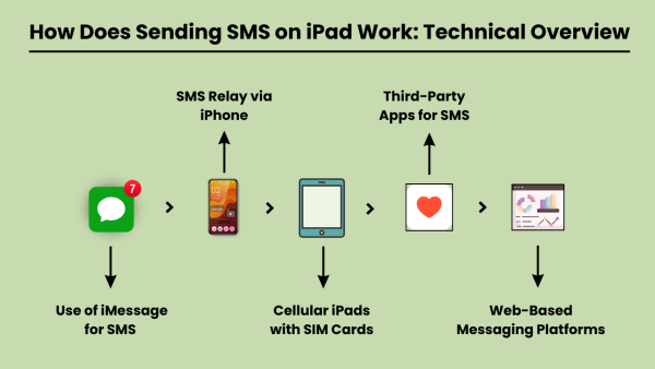 iPadでSMSメッセージを送信する方法: 簡単な方法と主な機能